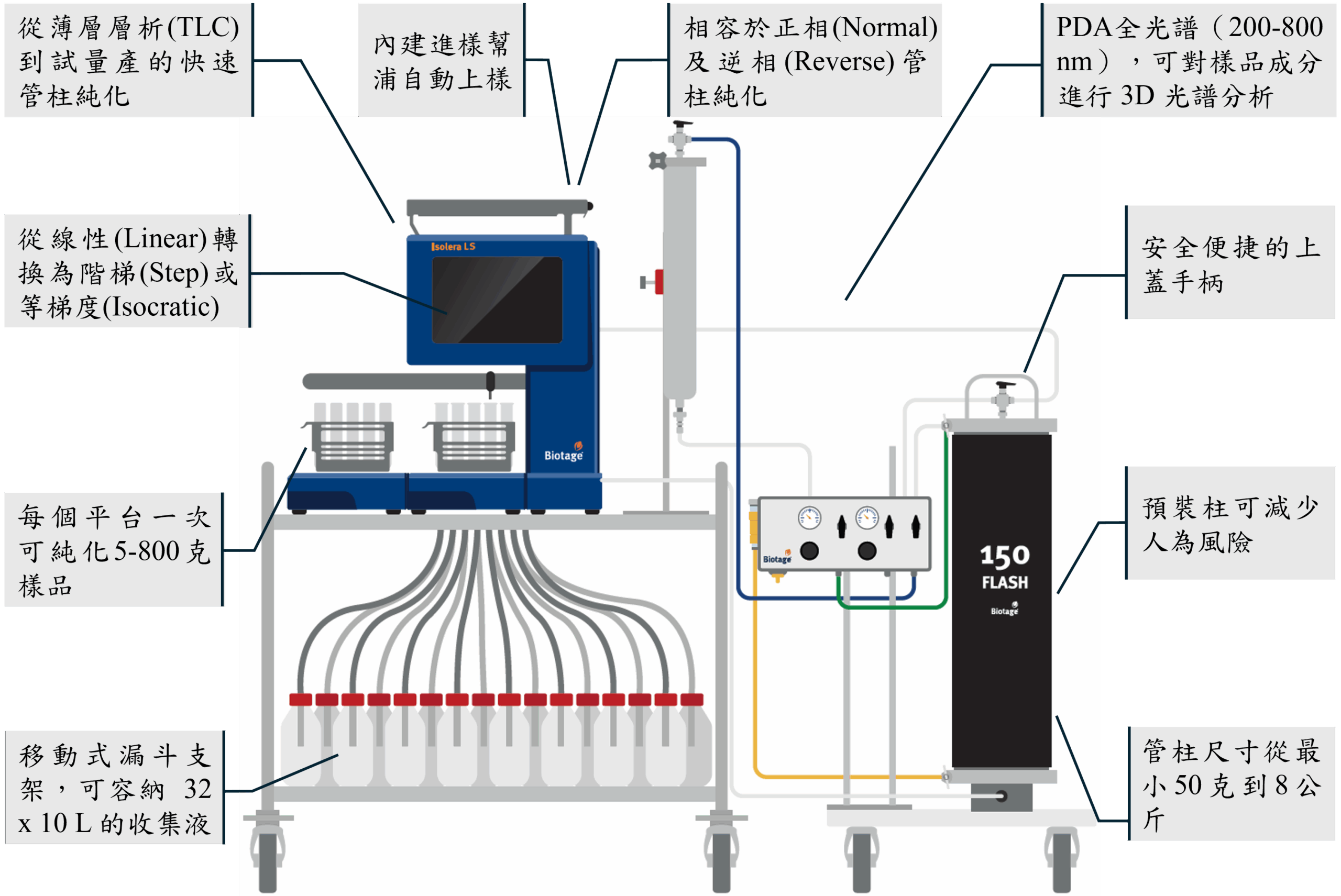 自動化量產級管柱純化系統 Isolera™ LS 150 » 智聚生科技
